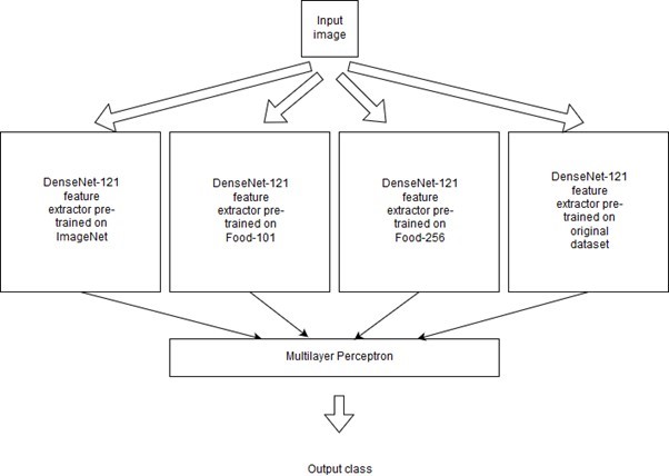 Multi-source transfer learning and web scraping | Gbetondji Dovonon